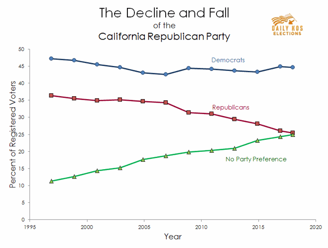 California Is Becoming a One-Party State, and That Party Is Liberal ...
