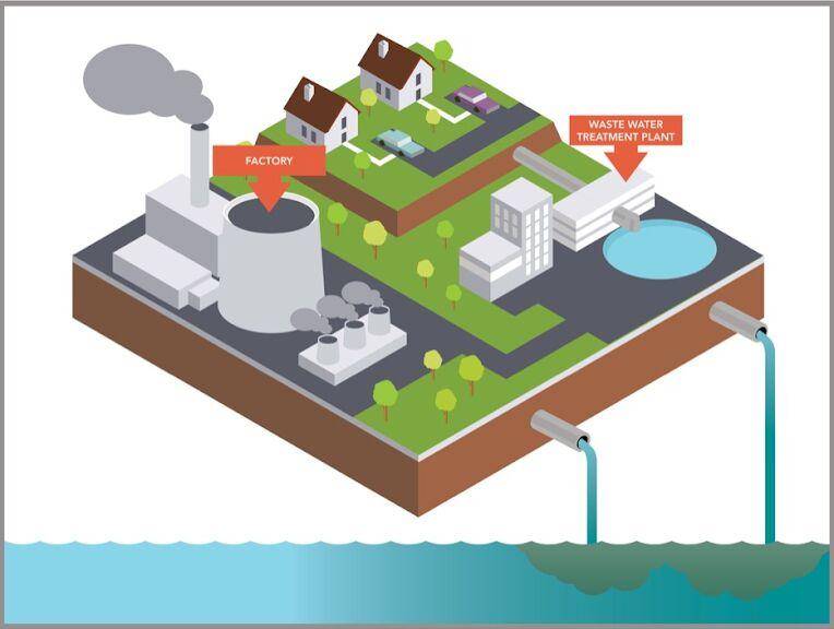 STREAM OF CONSCIOUSNESS: Point-source pollution | Stream of ...