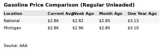 Michigan gas prices fall 10 cents from last week, AAA says | News ...