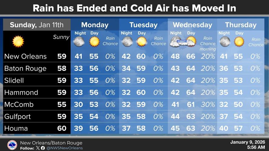 Cold weather forecast to stick around in Louisiana | News ...