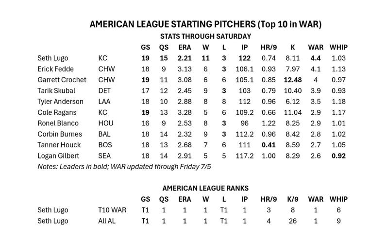 Seth Lugo closes strong campaign to start MLB All-Star Game | Sports ...