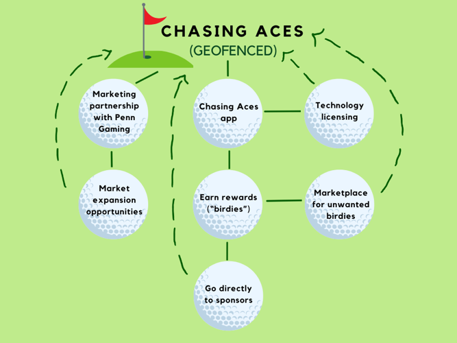 New technology will keep people coming back to Chasing Aces | Business ...