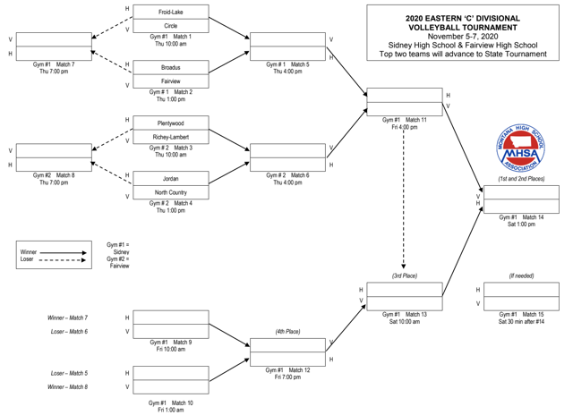 2020 Class C Eastern Divisional Tournament bracket | Local Sports | sidneyherald.com