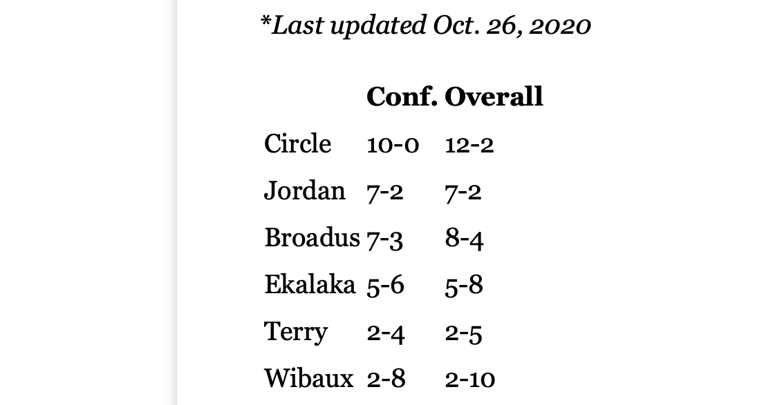 District 2C regular season standings | Local Sports | sidneyherald.com