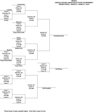 State Junior Gold Hockey tournament Bracket | Local Sports News ...