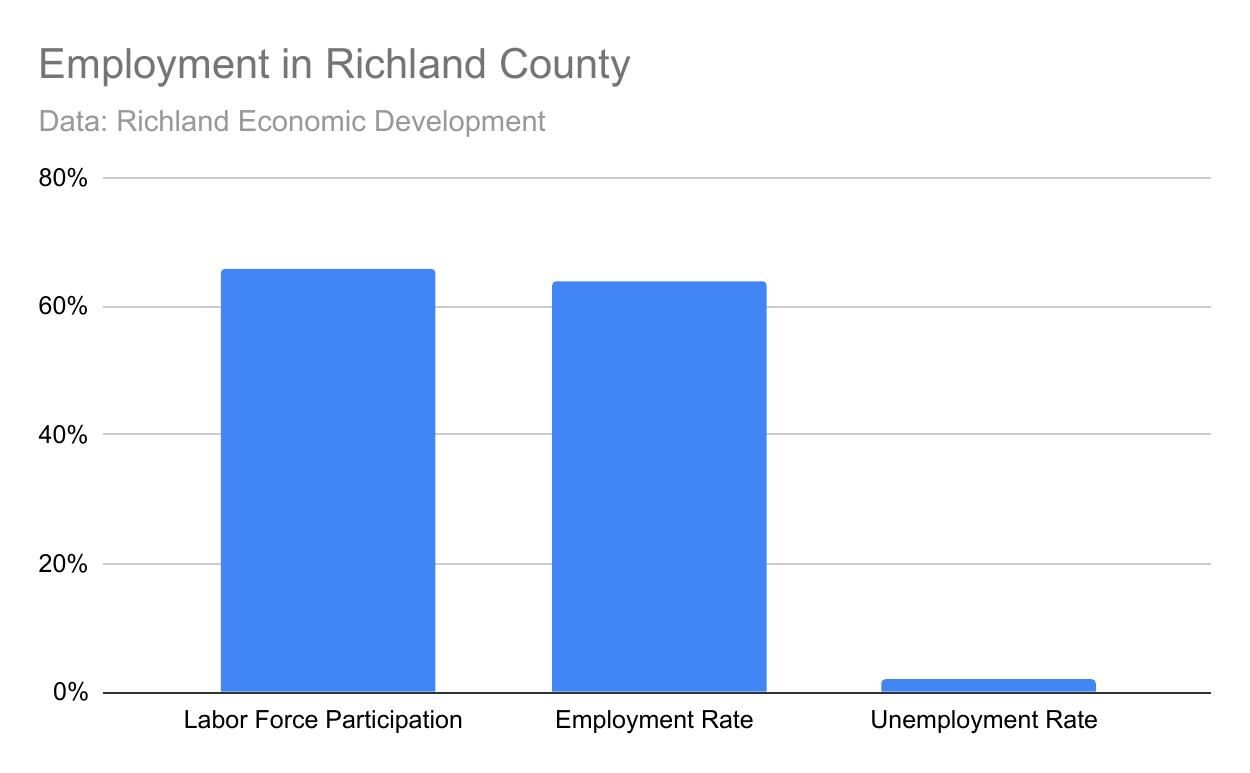 Employment Statistics | | sidneyherald.com