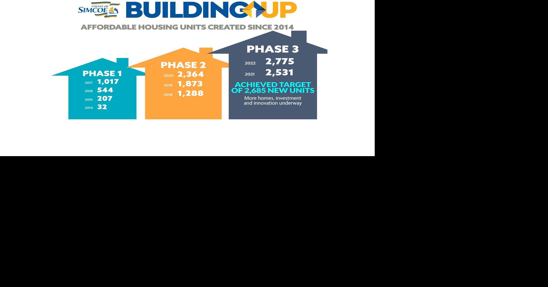 County of Simcoe releases 2022 report card on affordable housing ...