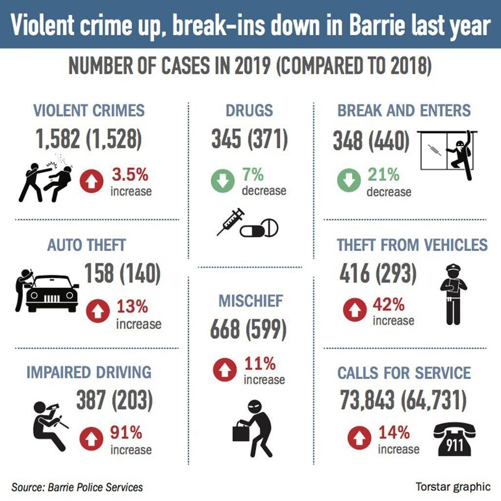 Violent crime up, break-ins down in Barrie last year