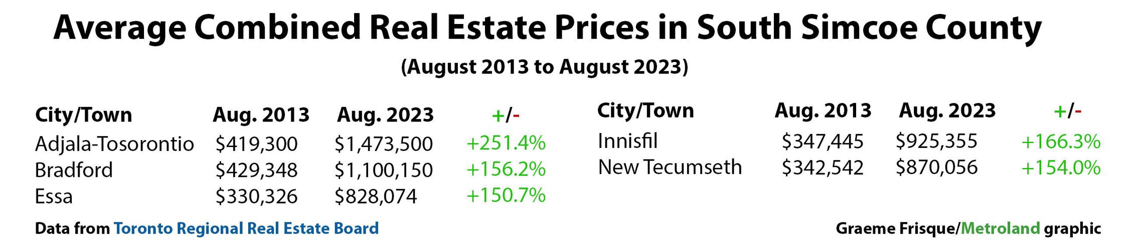 Real estate prices in south Simcoe County since 2013