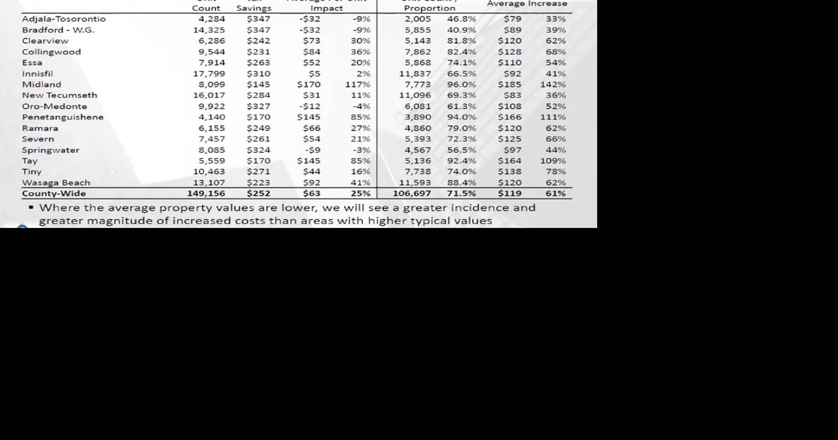 'A slippery slope': Simcoe County Council rejects flat-fee garbage proposal