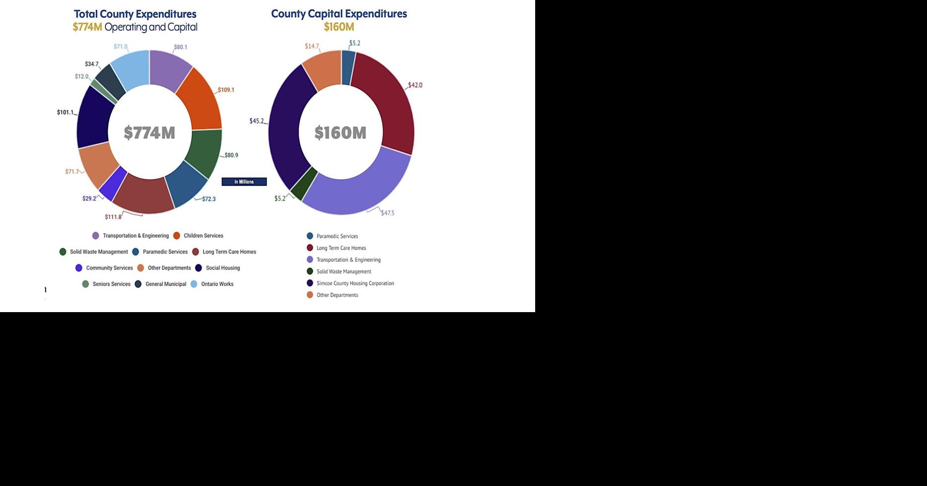 Simcoe County approves $774-million budget