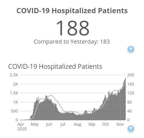 Northwest Iowa's surge in COVID hospitalizations reaches a new high
