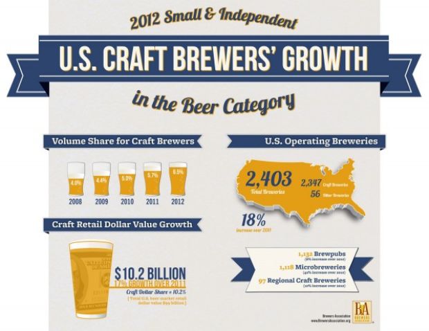 Beer Infographics on Pinterest | Beer, Craft Beer and Beer Infographic
