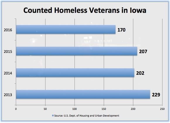 Accurate count of homeless veterans is elusive task