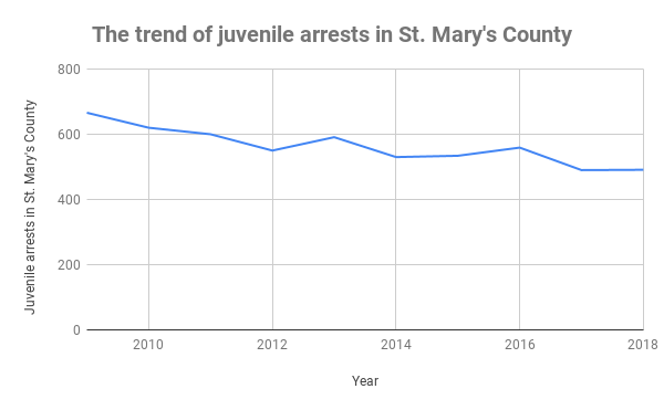 Despite recent news of violence, juvenile crime rate steadily dropping ...