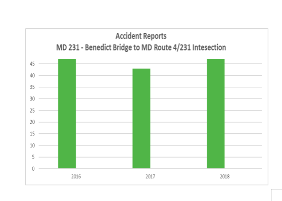 Road improvements earmarked for Route 231 | Spotlight | somdnews.com