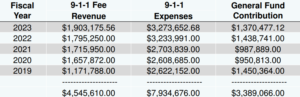 Charles commissioners look to increase 911 fee | Local News | somdnews.com