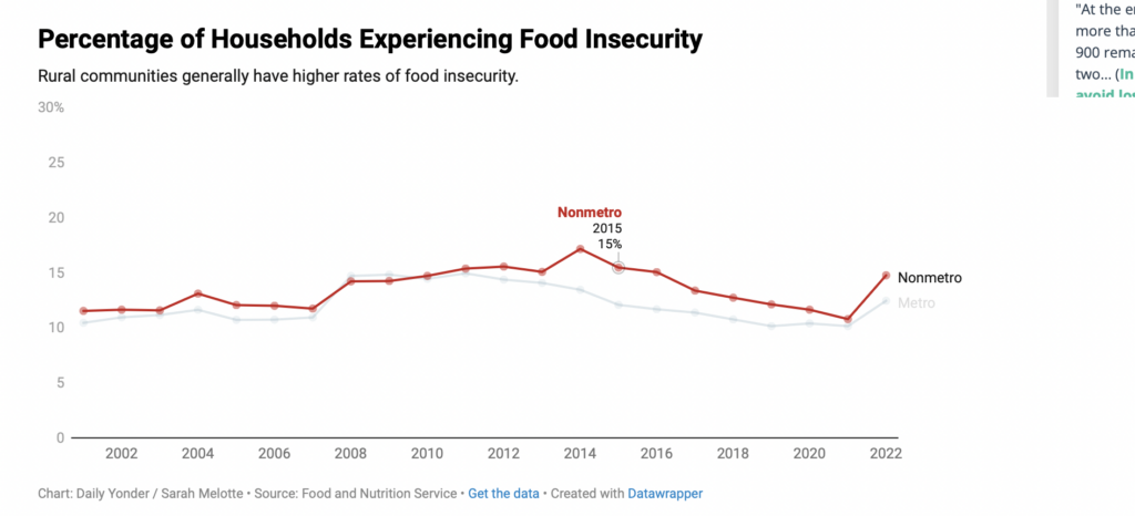 Food insecurity increased faster in rural areas than urban ones last ...