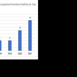 Overdose deaths in Ky. workplaces tripled in 2019-2021 | Kentucky ...