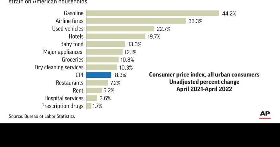 US inflation dips from 4-decade high but still causing pain | Don't ...