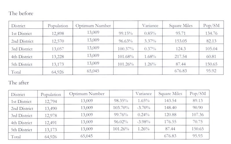 Pulaski County to undergo big reapportionment following census | News ...