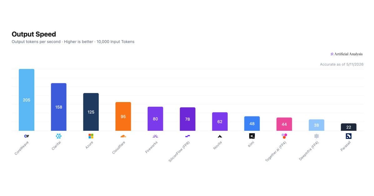 CoreWeave Achieves #1 Ranking for Inference Speed and Price-Performance ...