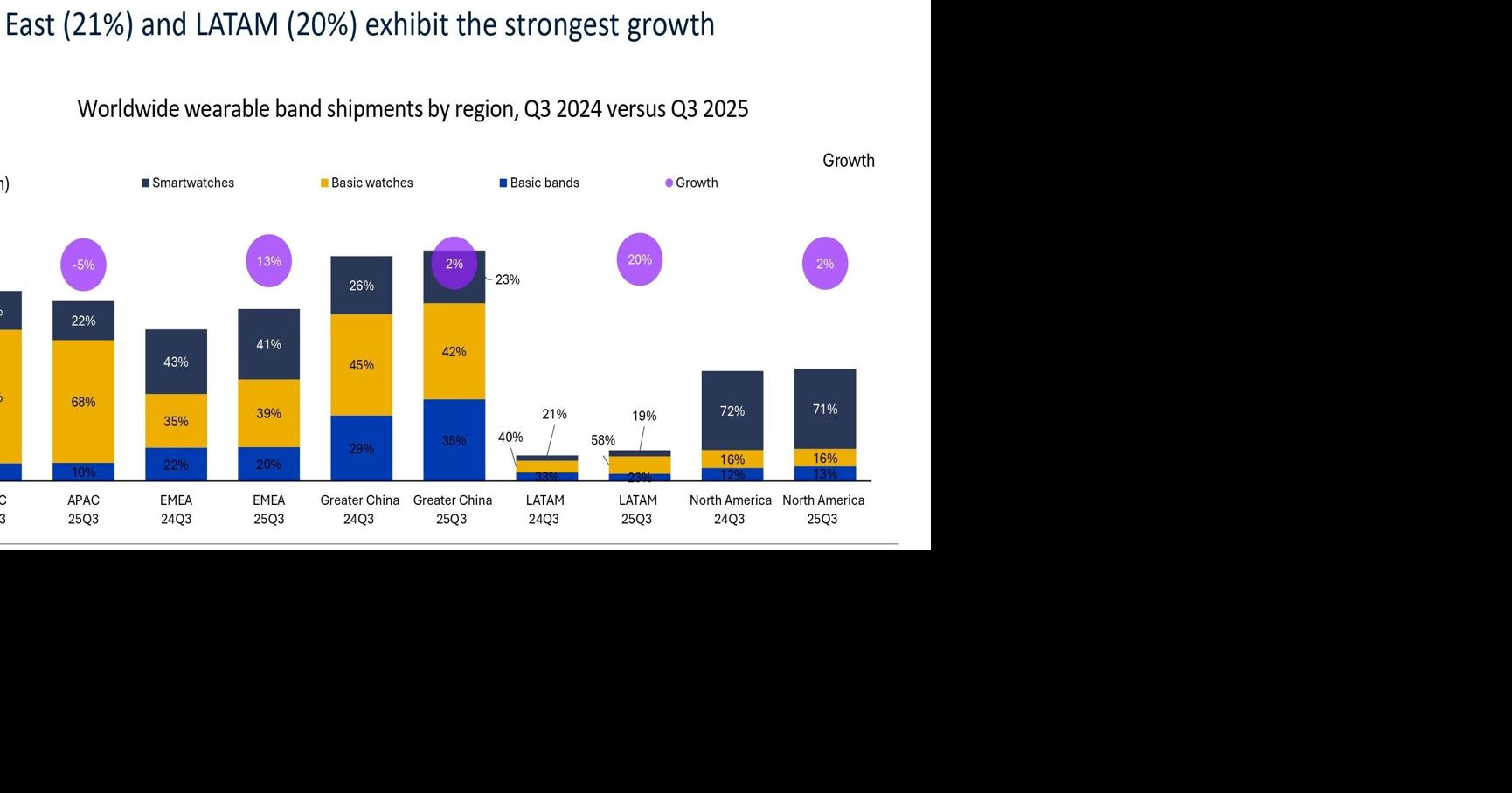 Omdia: Global Wearable Band Shipments Up 3%, Setting Stage for Strong ...
