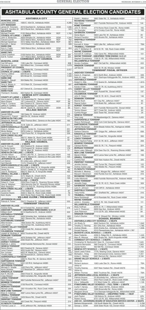 Ashtabula Star Beacon Election Candidates | News | starbeacon.com Ashtabula Star Beacon Election Candidates | News | starbeacon.com