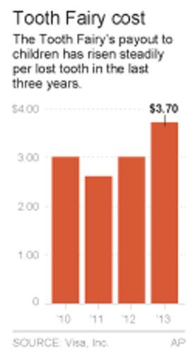 Tooth Fairy inflation: Price of a tooth nears $4 | News | starbeacon.com