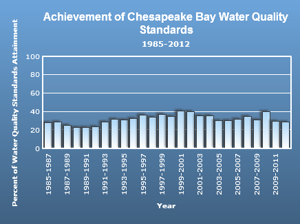 From clear to cloudy waters | Chesapeake Bay | stardem.com