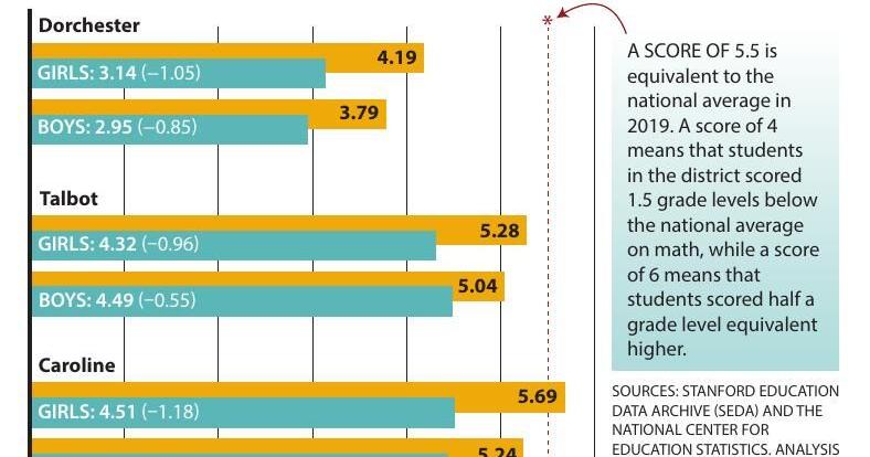 Girls lose gains in math and science post-pandemic | | stardem.com