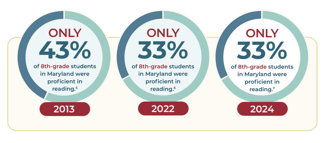 Maryland State of Reading Report: 'time for a comeback after a decade ...