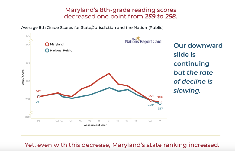 Maryland State of Reading Report: 'time for a comeback after a decade ...
