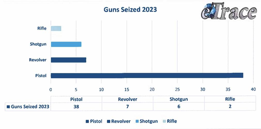 CPD annual report shows reduction in some major offenses | Police and ...