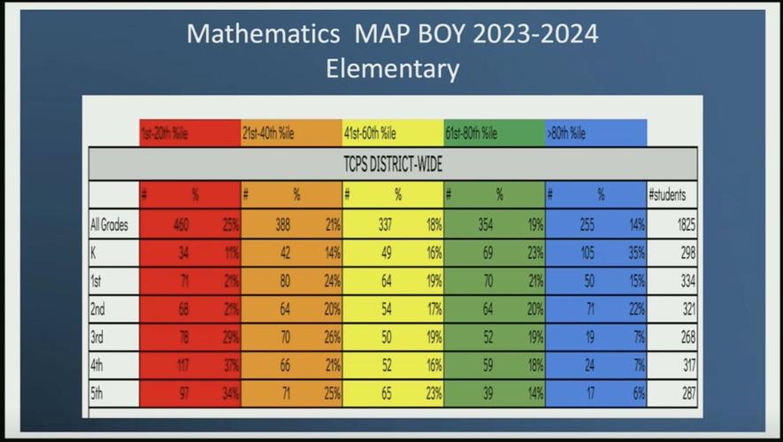 TCPS gives update on its priorities at Board meeting | Local | stardem.com