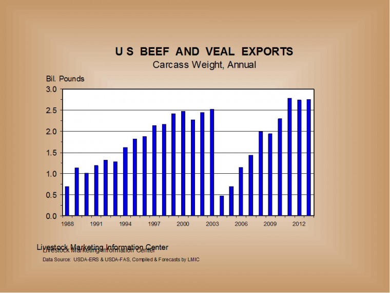 "Dimension of demand" changing U.S. beef industry