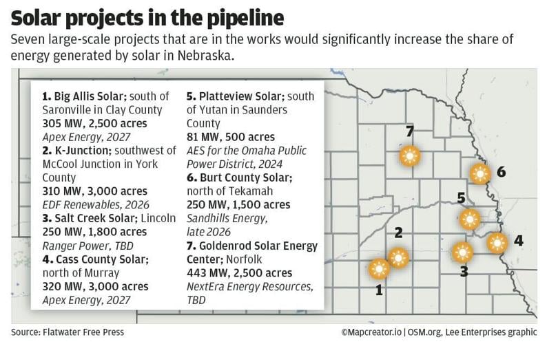 Arrival of large-scale solar projects in Nebraska met with resistance