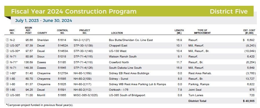 NDOT plans Panhandle repaving on Nebraska 71, Interstate 80