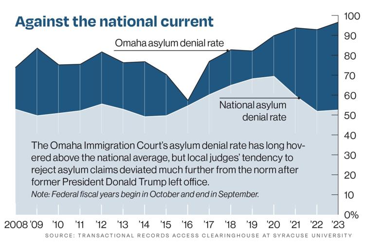 America’s toughest road to asylum runs through the Omaha immigration court