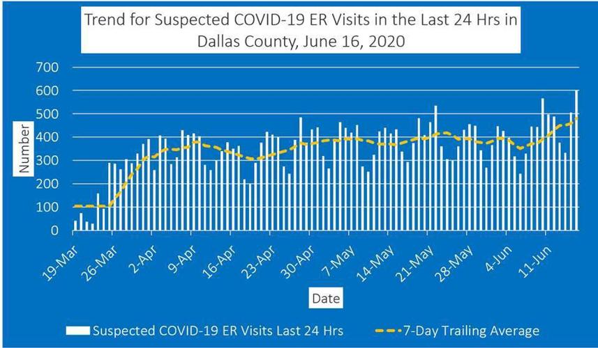 Dallas County Reports ­­413 ­­­­­­additional COVID-19 cases, 9 deaths ...