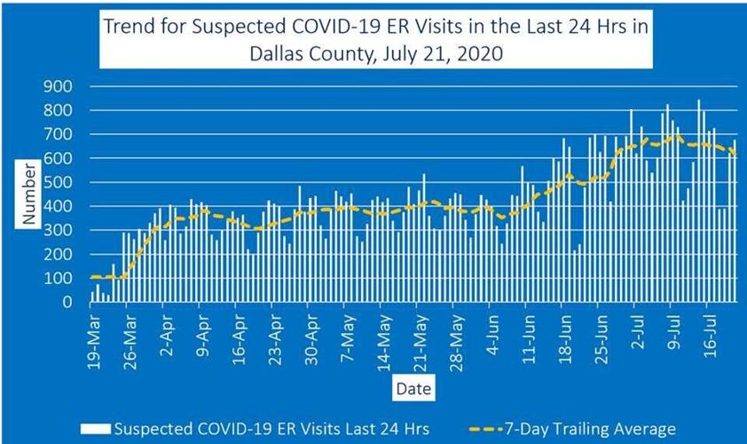 Dallas County reports record hospitalizations, 413 additional positive ...