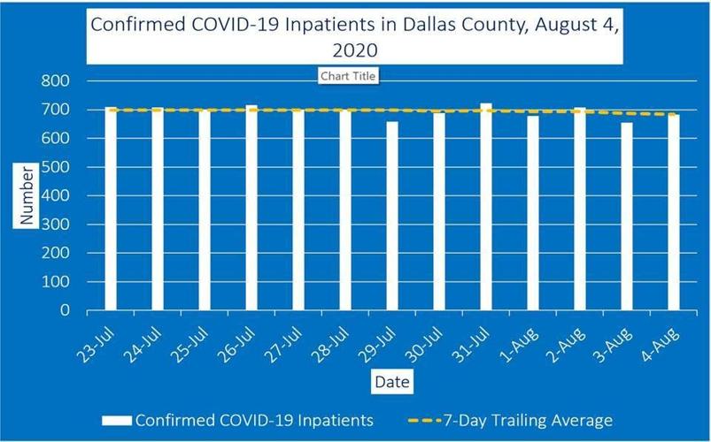 Dallas County reports 508 additional positive COVID-19 cases, 4 deaths ...
