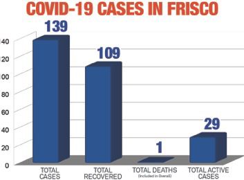 Frisco reports two new COVID-19 cases | Frisco Enterprise News ...