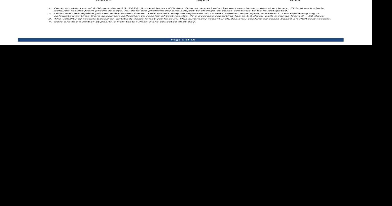 Dallas County reports 190 additional COVID-19 cases, 2 deaths ...