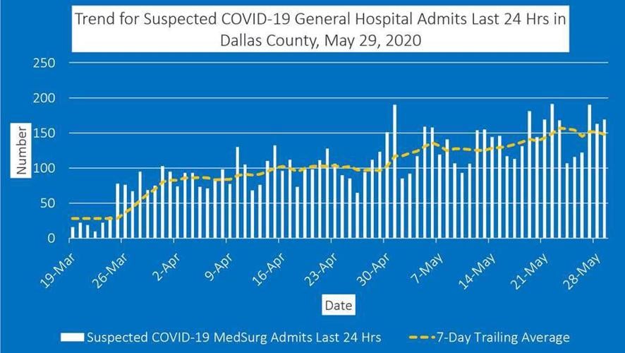Dallas County reports ­­228 ­­­­­­additional COVID-19 cases, 1 death ...