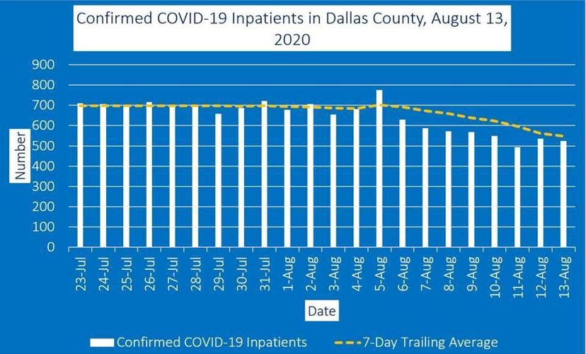 Dallas County reports 885 additional positive COVID-19 cases, 9 deaths ...