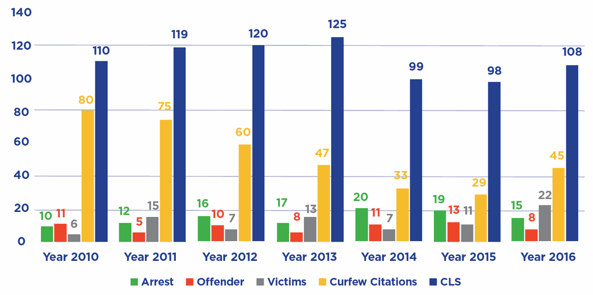Juvenile curfew ordinance up for renewal in Frisco | Frisco Enterprise ...