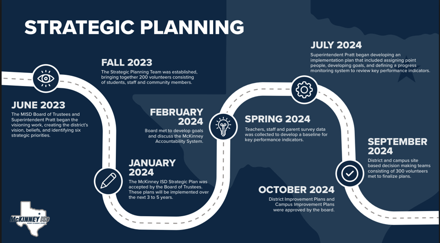 Strategic plan priorities shaping McKinney ISD’s progress | McKinney ...