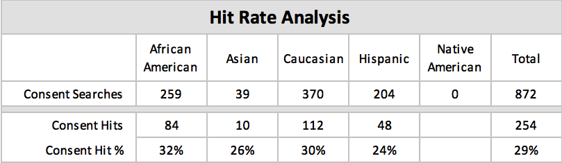 Plano PD racial profiling report shows 'consistency' | Plano Star ...