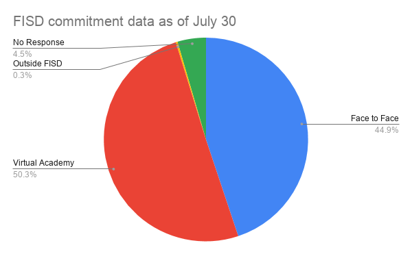 New FISD data reflects increased virtual learning interest | Frisco ...
